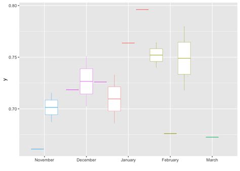 R Ggplot Boxplot With Custom X Axis And Grouping And Sorting On Separate Values Stack Overflow