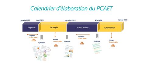 Plan Climat Air Énergie Territorial PCAET Aunis Sud Aunis Sud