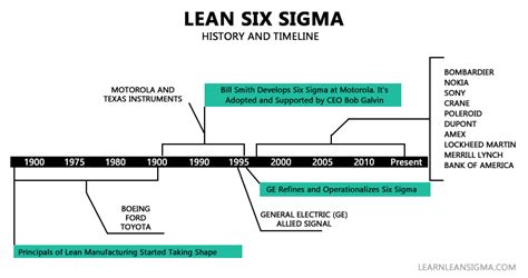 The History Of Lean Six Sigma Learn Lean Sigma