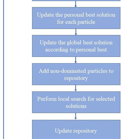 parameters of multi objective particle swarm optimization mopso download scientific diagram