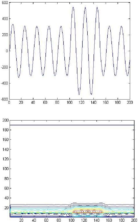 figure 1 from comparison of s transform and wavelet transform in power quality analysis