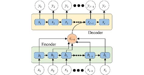 Introducing Attention Mechanism To The Encoder Decoder Framework