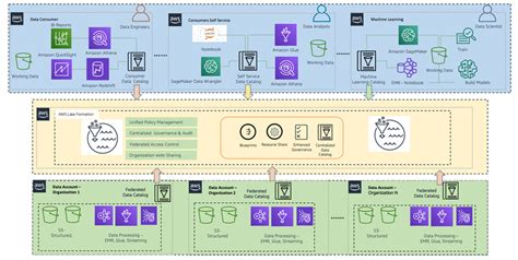 Arquitetura De Data Mesh Aws Lake Formation E Aws Glue O Blog Da Aws