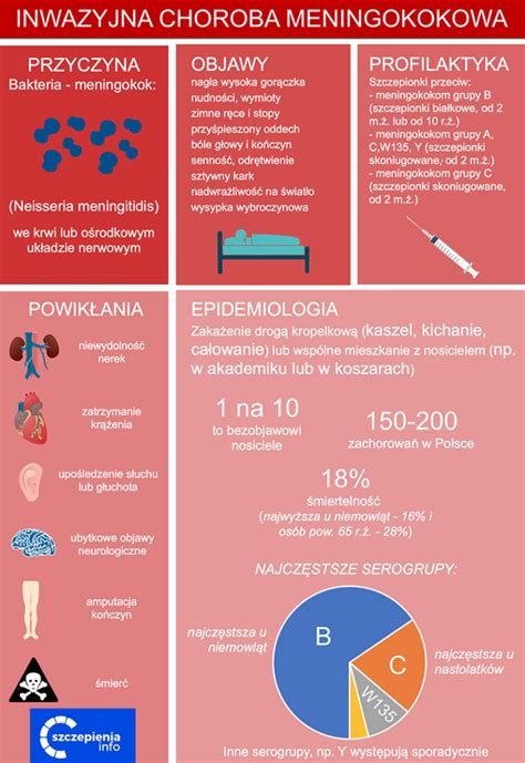 Meningokoki Objawy Leczenie I Zapobieganie Medicta Pl