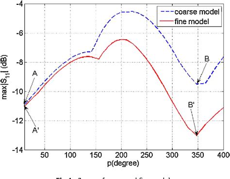 figure 1 from a multi fidelity surrogate model assisted evolutionary algorithm for