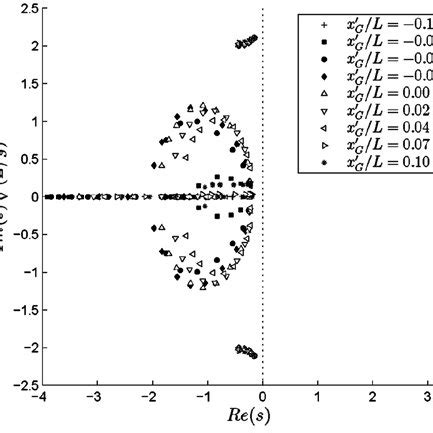 Root Locus Plot Showing The Influence Of Varying Kg In Meters On