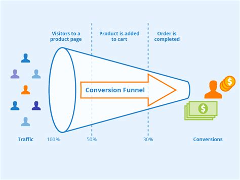 Conversion Funnel Analysis How To Guide Tools Examples Invesp
