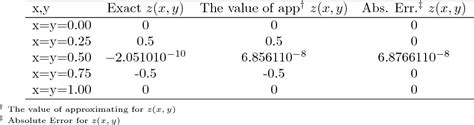table 1 from a numerical technique for solving a class of 2d variational problems using legendre