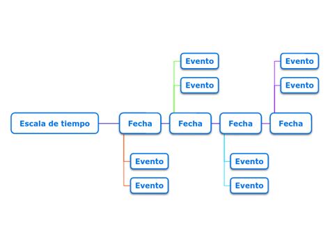 Escala De Tiempo Mind Map