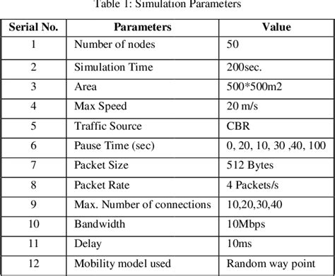 table 1 from performance evaluation of aodv and aomdv routing protocols in manet semantic scholar