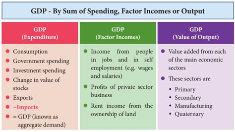 Methods Of Measuring National Income Economics