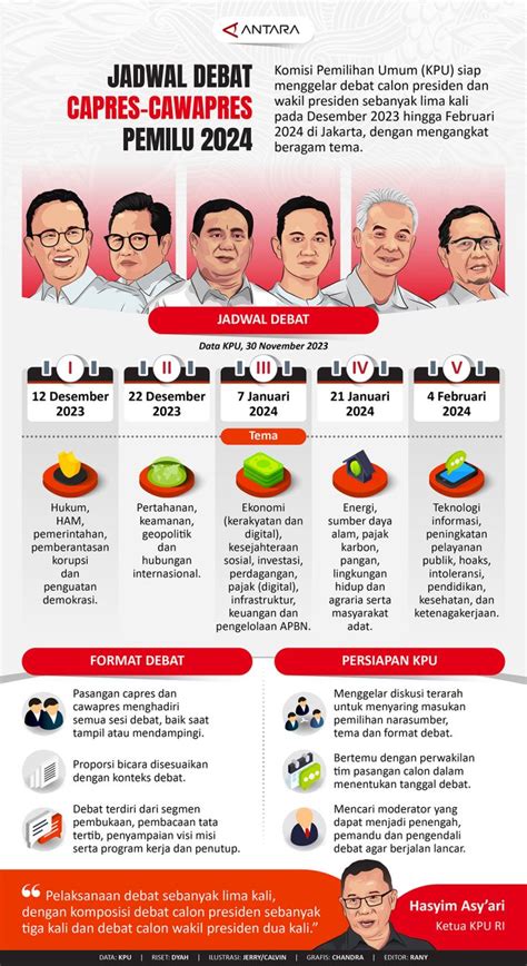 Jadwal Debat Capres Cawapres Pemilu 2024 ANTARA News