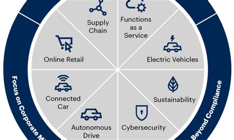 Gartners Top Automotive Trends Telematics Wire