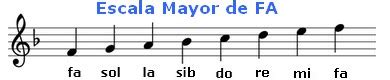 Piano Escalas Mayores Digitación Clases simples de Guitarra y