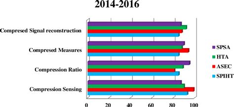 figure 1 from soft computing based compressive sensing techniques in signal processing a