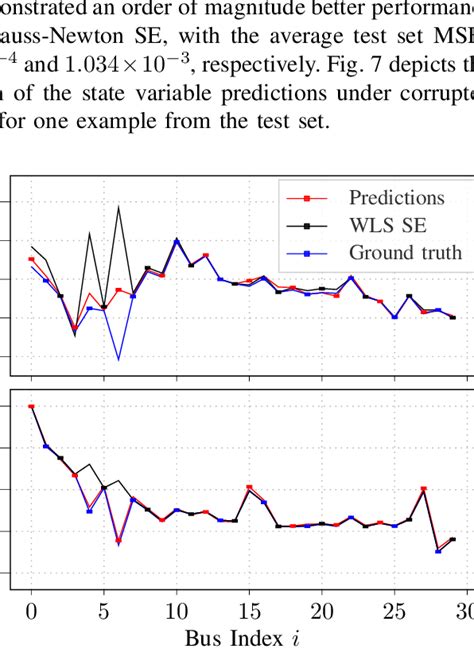 gnn predictions and gauss newton se solutions for one test example with download scientific