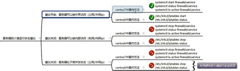 linux的安全服务优化 高级dba运维成长之路 mysql笔记