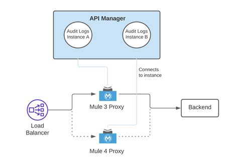 Migrate Applications Managed By API Manager MuleSoft Documentation