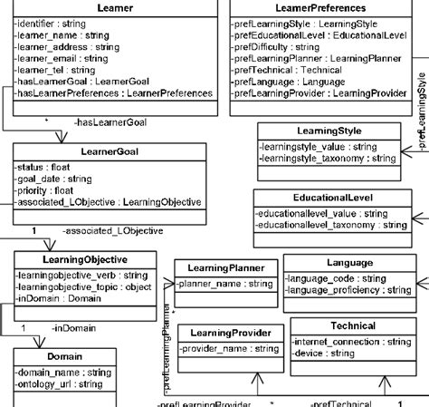 learner model classes related with the dynamic creation of personalized download scientific