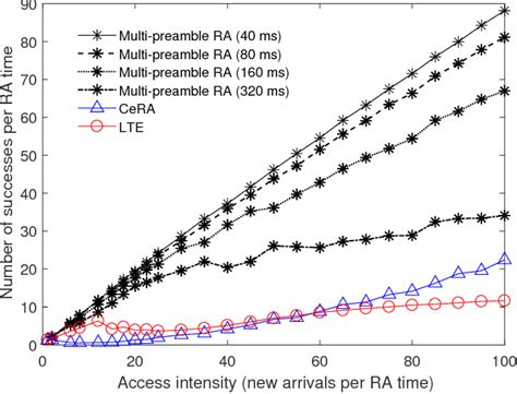 figure 13 from dynamic preamble subset allocation for ran slicing in 5g networks semantic scholar