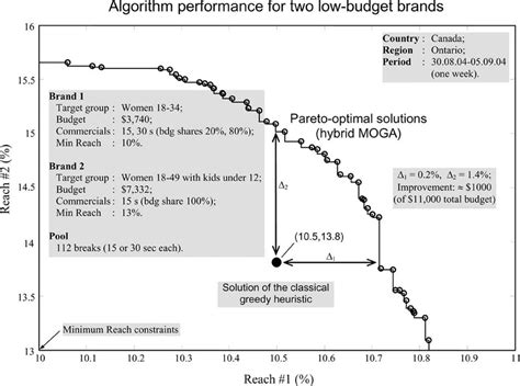 classical greedy heuristic versus the developed modified moga download scientific diagram