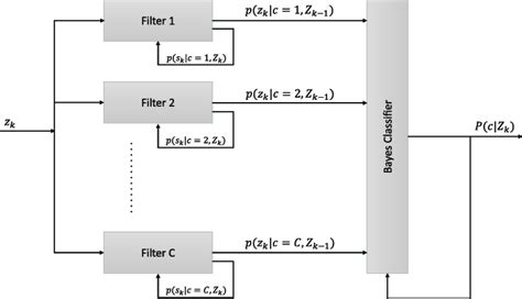 joint tracking and classification process download scientific diagram