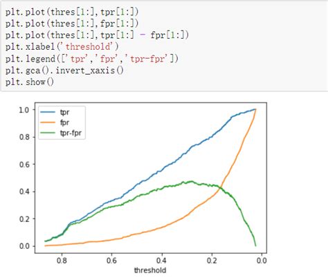 用通俗易懂的方式讲解：逻辑回归模型及案例（python 代码） python逻辑回归代码及详解 csdn博客