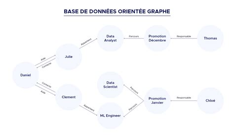 Bien choisir sa base de données Typologie Datascientest