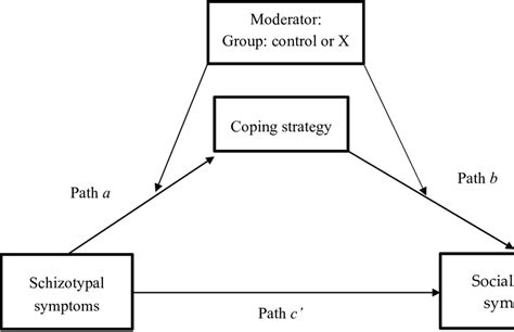 diagram of the moderated mediation model with coping strategy as the my xxx hot girl