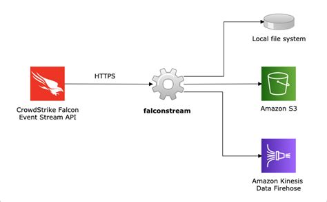 GitHub M Mizutani Falconstream Event Forwarder For CrowdStrike Falcon