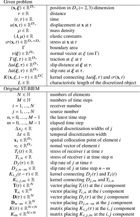 table 1 from a log linear time algorithm for the elastodynamic boundary integral equation method