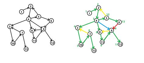tarjan algorithms for strongly connected strongly connected graphs and strongly connected