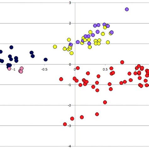 pca bi dimensional plot pca results of male data using a covariance download scientific