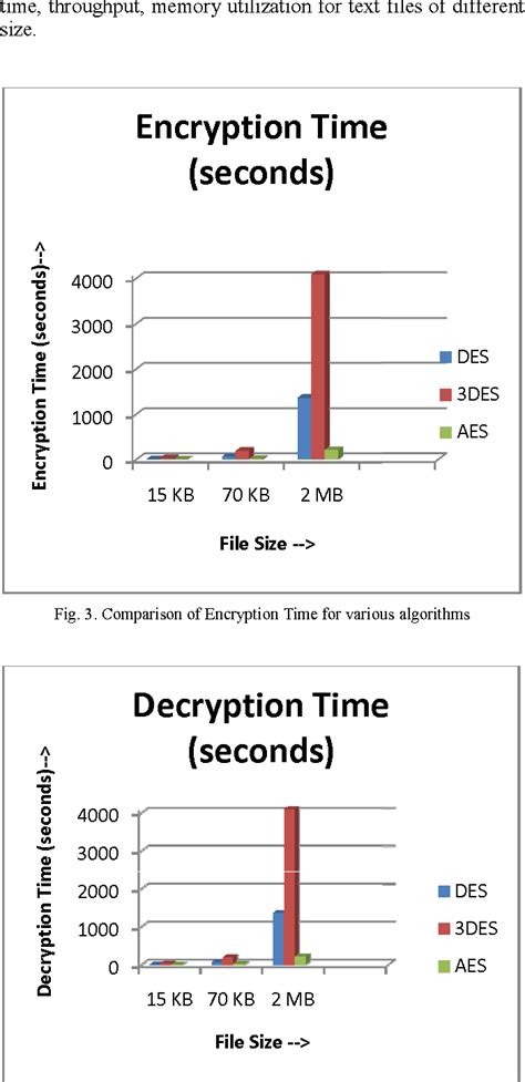 figure 1 from performance evaluation of various symmetric encryption algorithms semantic scholar