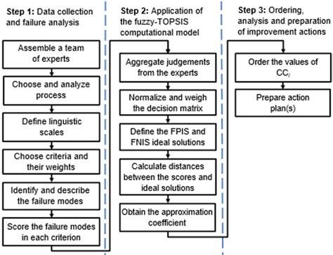 scielo brasil a model based on fmea and fuzzy topsis for risk prioritization in industrial