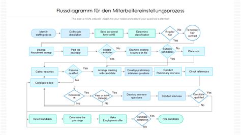 Top 10 der Flussdiagramm Vorlagen für den Personalbeschaffungsprozess