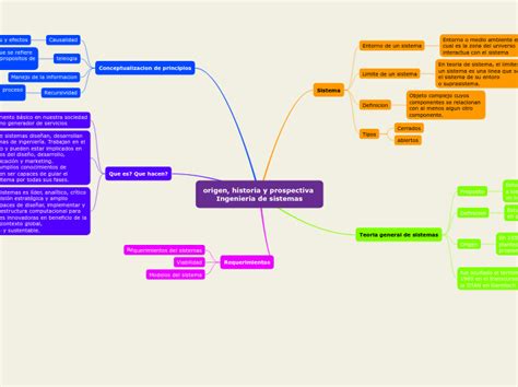 Origen Historia Y Prospectiva Ingenieria Mind Map