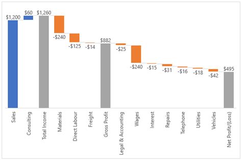 How To Make Waterfall Charts In Excel How To Create A Waterfall Chart