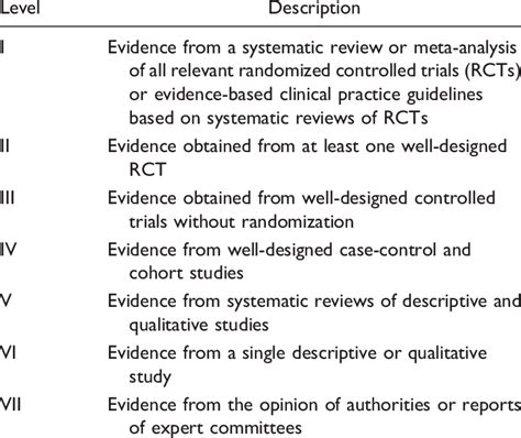 Rating System For The Hierarchy Of Evidence Melnyk Fineout Overholt