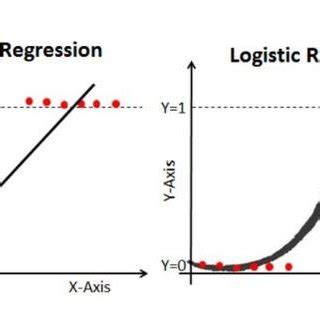 Linear Regression Logistic Regression Long Short Term Memory