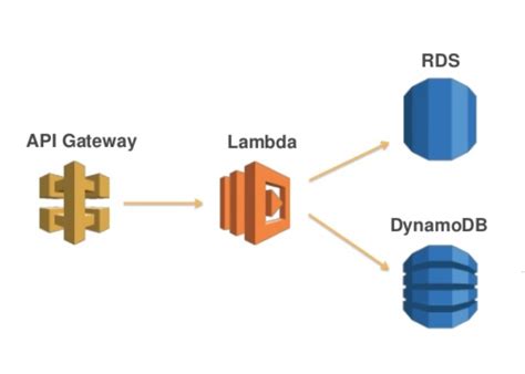 AWS Gateway Lambda PostgreSQL RDS