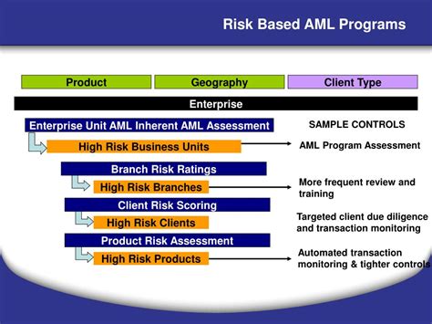 ppt risk assessment tools and client risk scoring powerpoint presentation id 756308