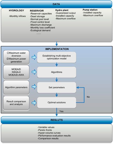 water free full text multi objective optimization for reservoir operation considering water