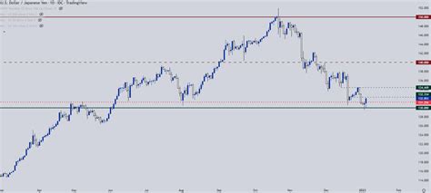 Fxnews Japanese Yen Price Action Setups Usd Jpy Eur Jpy Gbp Jpy
