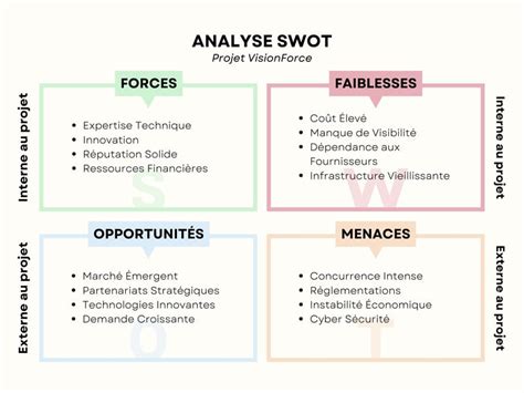 Mod Les De Swot Forces Faiblesses Canva