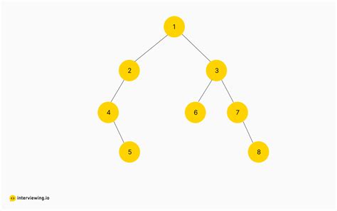boundary of binary tree interview solution