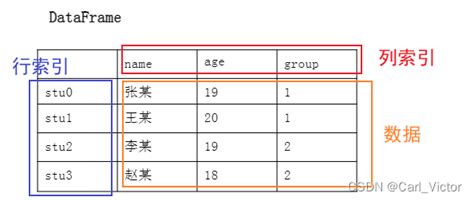 【数据分析】认识pandas：dataframe和series结构、属性 johngo学长