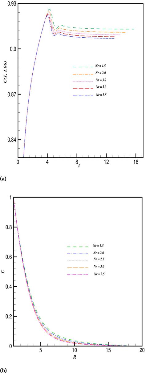 A Transient And B Steady State Concentration Profiles With Fixed Sc