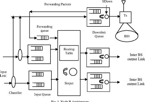 figure 1 from an efficient packet scheduling algorithm for downlink queue to provide lossless