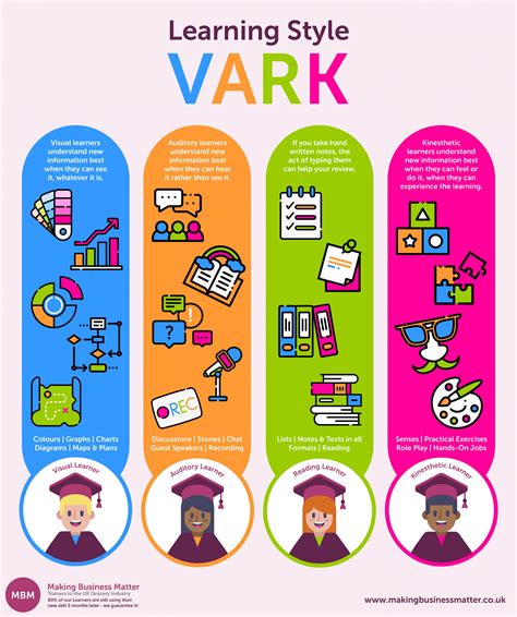 Vark Learning Styles Chart